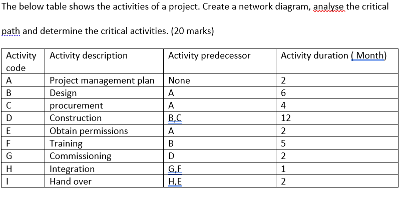 Solved The below table shows the activities of a project. | Chegg.com
