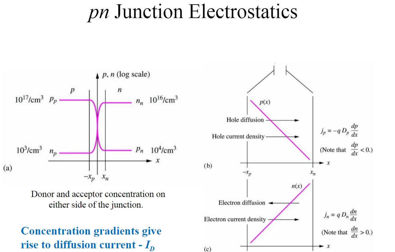 Solved pn Junction Electrostatics AP, n (log scale) р n | Chegg.com