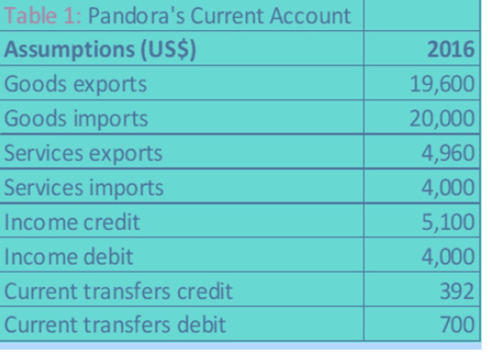 Solved What is ﻿Pandora's balance on current account? | Chegg.com
