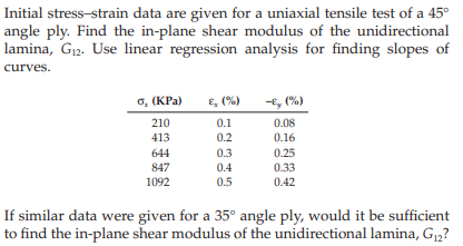 Solved Initial stress-strain data are given for a uniaxial | Chegg.com