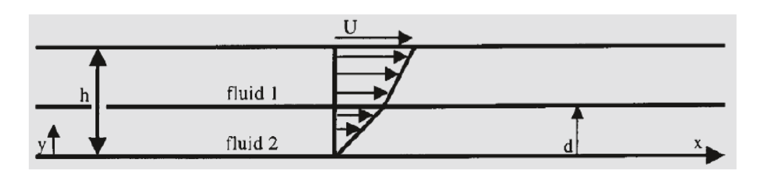 Solved A planar Couette flow is generated by placing a | Chegg.com