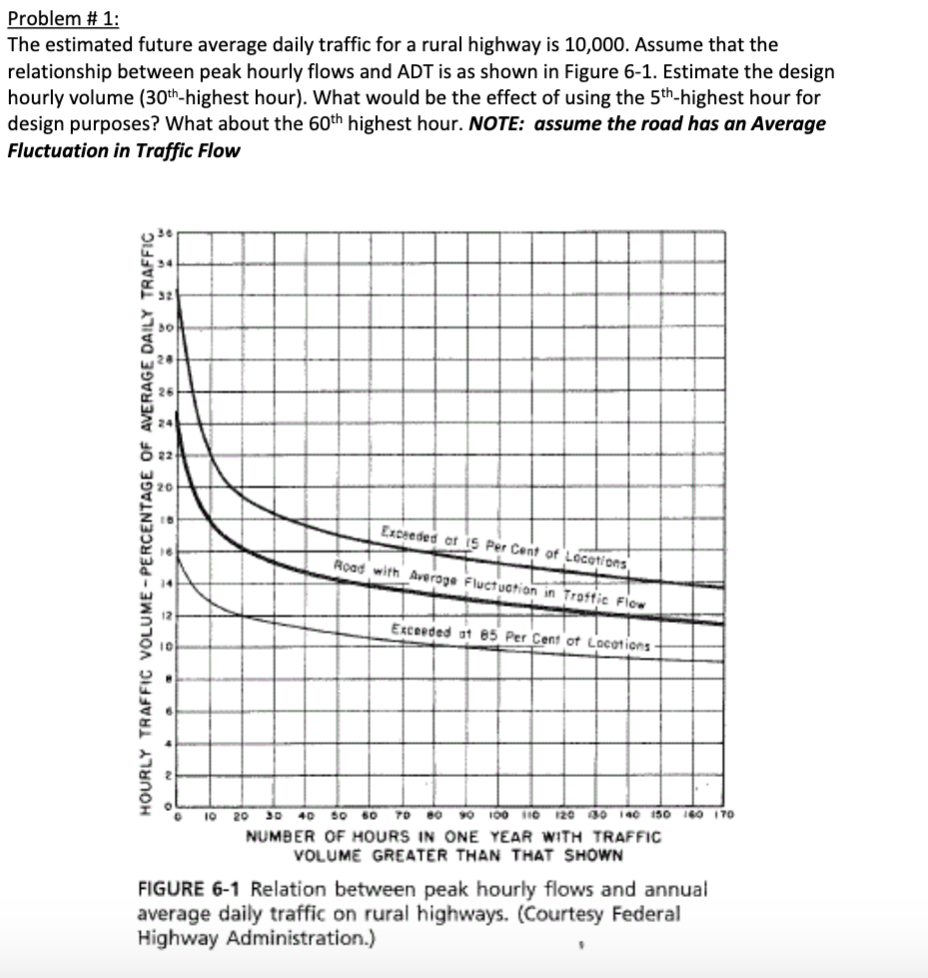 Solved Problem #1: The estimated future average daily | Chegg.com
