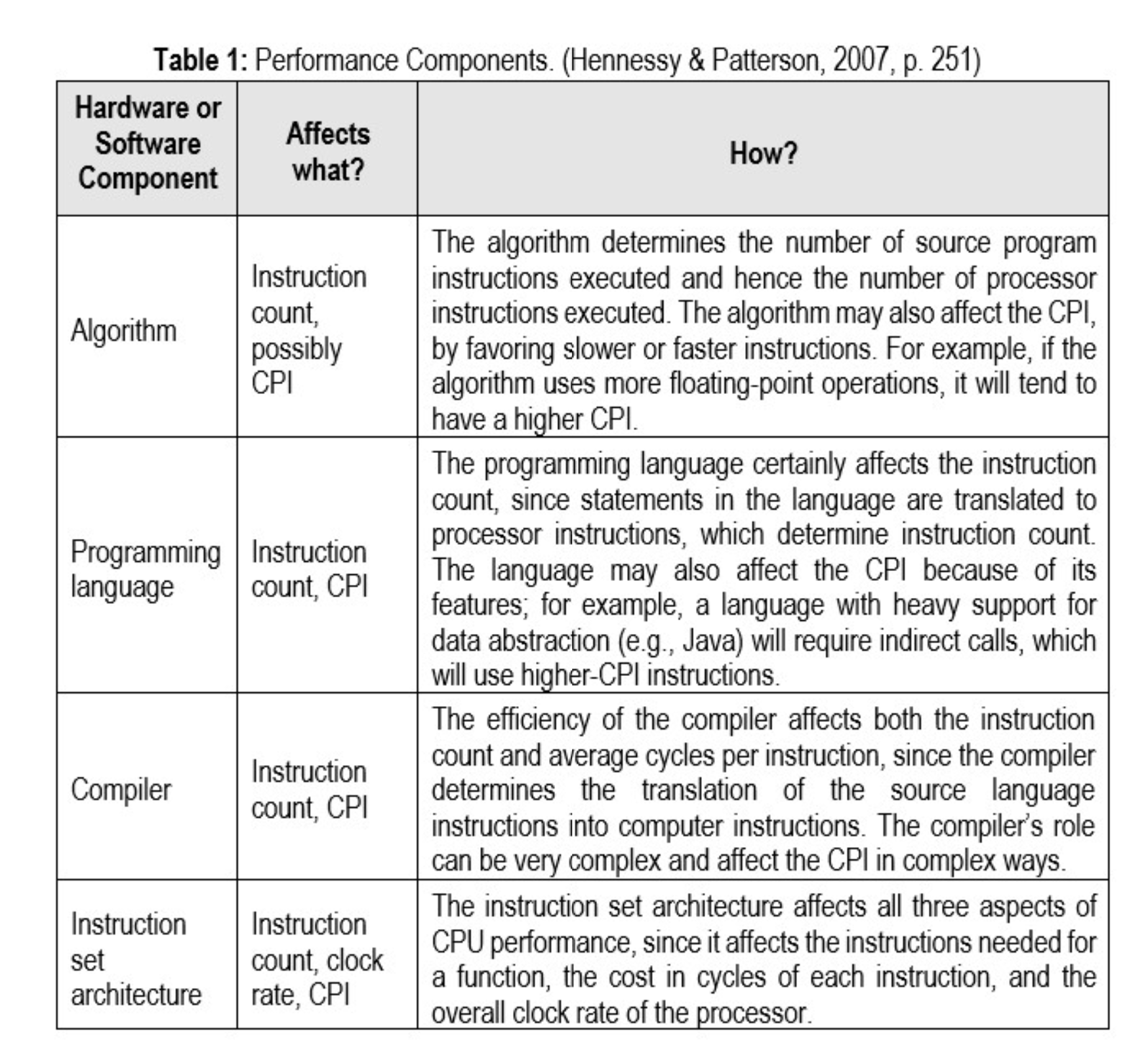 Solved Table 1: Performance Components. (Hennessy \& | Chegg.com