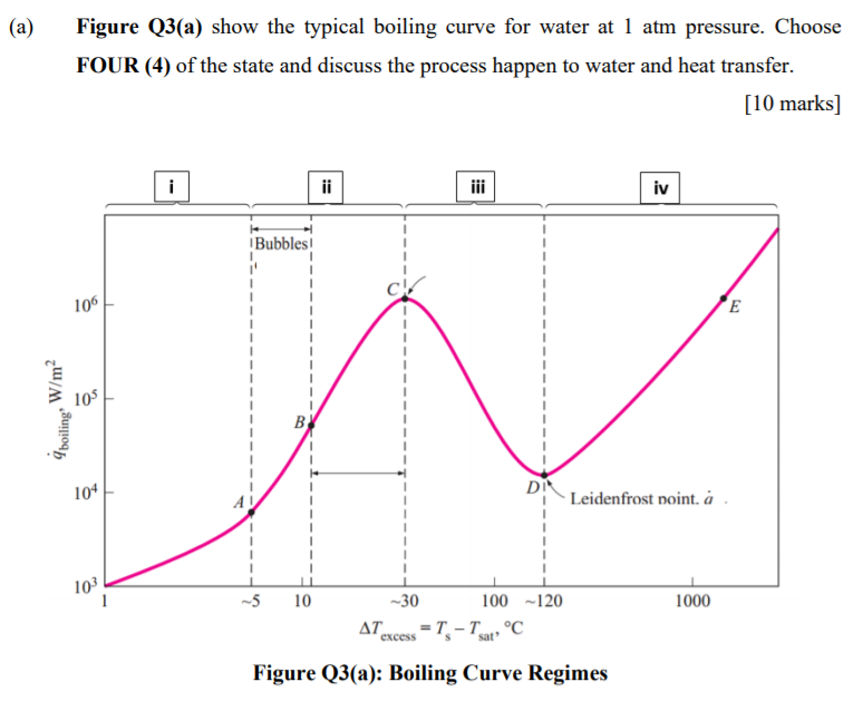 Solved (a) Figure Q3(a) show the typical boiling curve for | Chegg.com