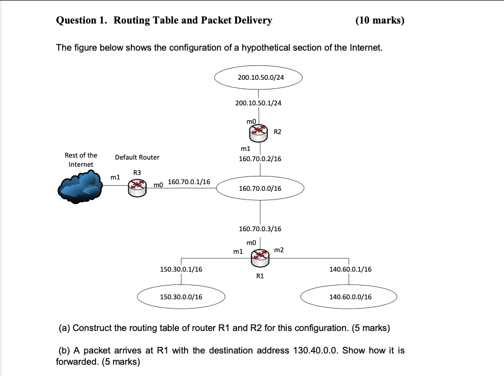 Question 1. Routing Table and Packet Delivery (10 | Chegg.com