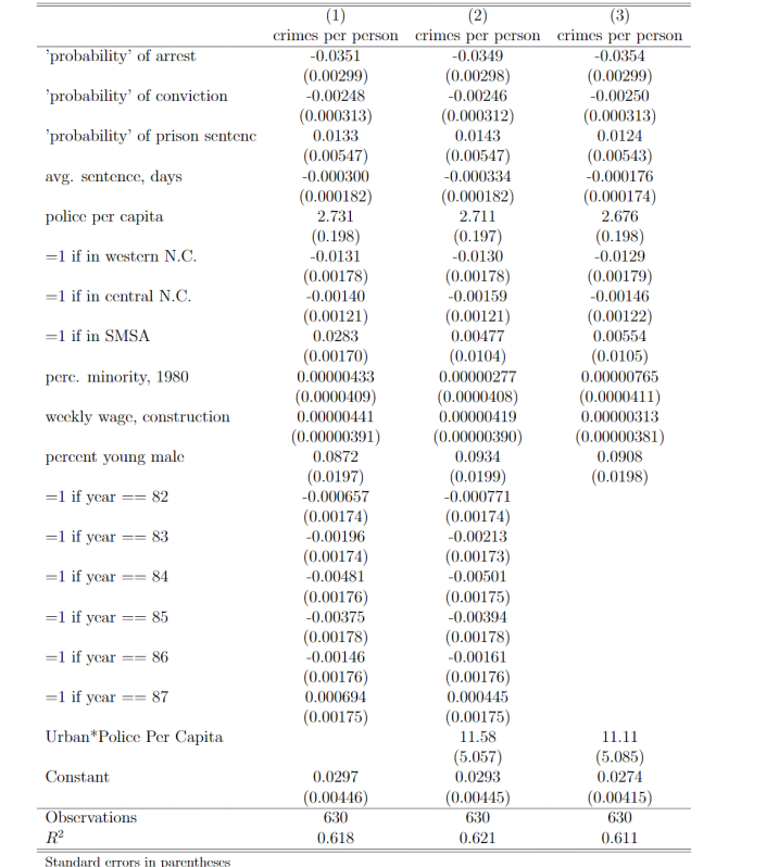 2. Test if crime rates are different by year. 3. Is | Chegg.com