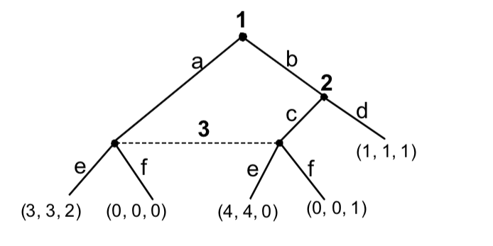 Consider the following extensive form game. Specify | Chegg.com