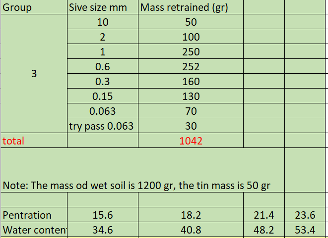 Solved 1. Determine water content. 2. Use the sieve analysis | Chegg.com