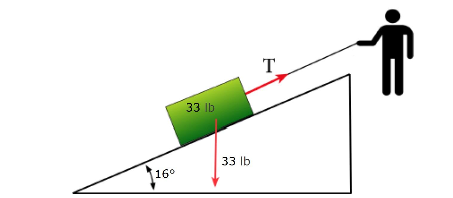 Solved A 33 lb block sits on a friction-free inclined plane | Chegg.com