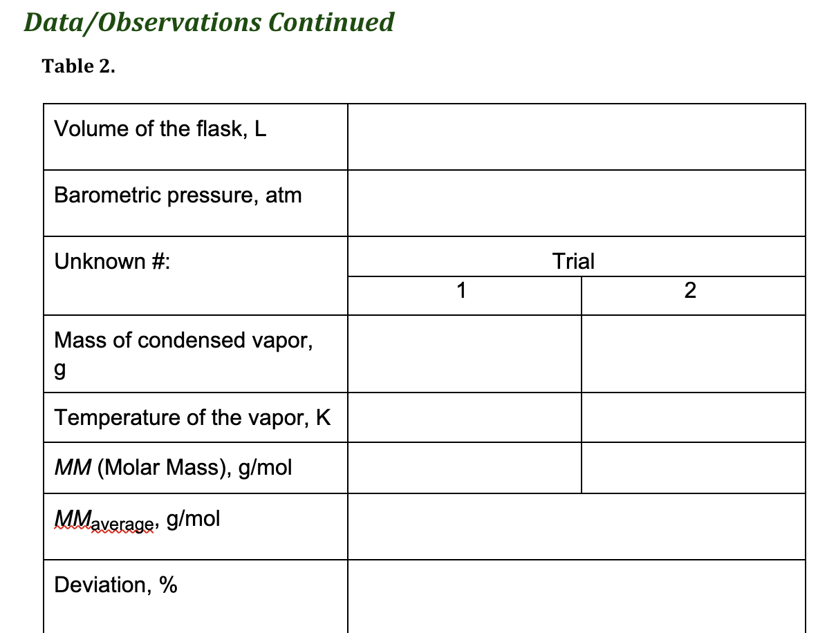 Solved Data/Observations Table 1. Unknown #:19 Mass of flask | Chegg.com