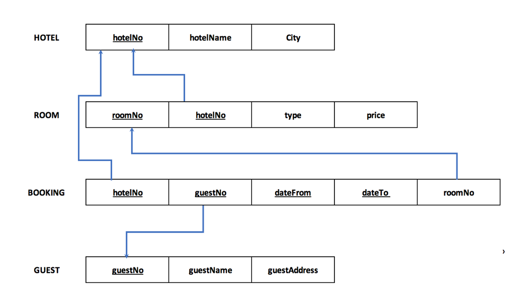 HOTEL hotelNo hotelno hotelName hotelName City City | Chegg.com