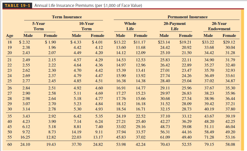 LE 19-1 Annual Life Insurance Premiums (per $1,000 of | Chegg.com