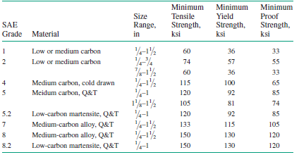 Solved Bolt stresses- Calculate the combined Maximum Shear | Chegg.com