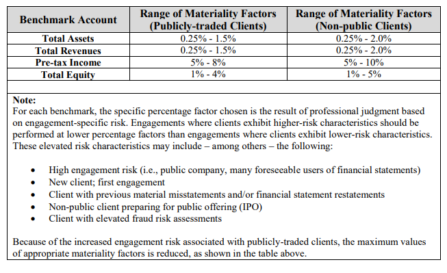Benchmark Account Total Assets Total Revenues Pre-tax | Chegg.com