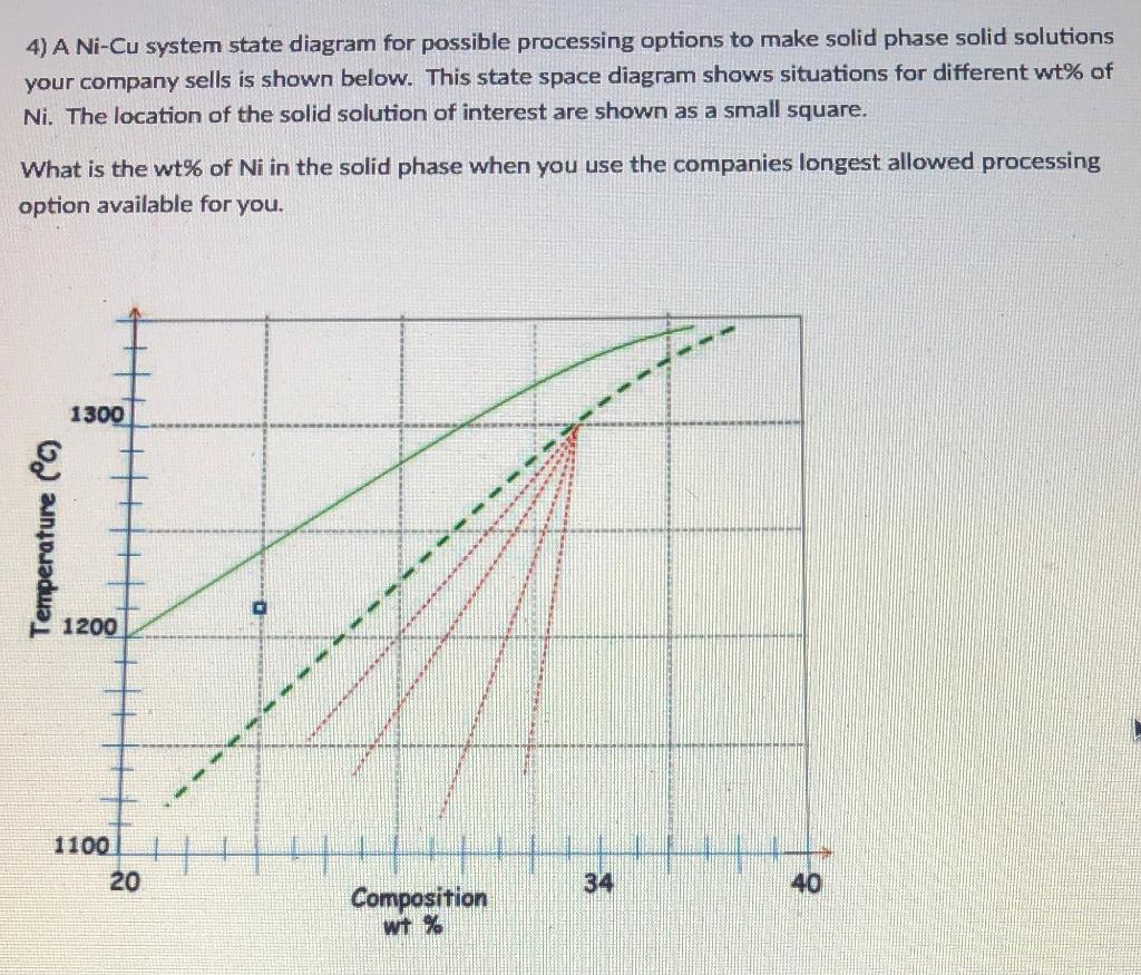 Solved 4) A Ni-Cu system state diagram for possible | Chegg.com