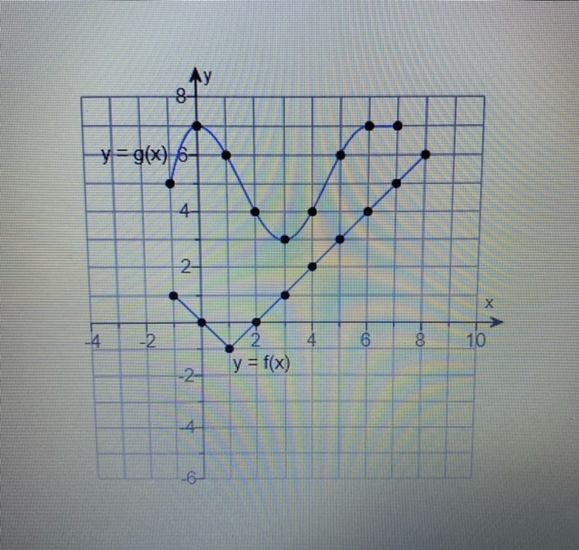 Solved Evaluate each expression using the graphs of y=f(x) | Chegg.com