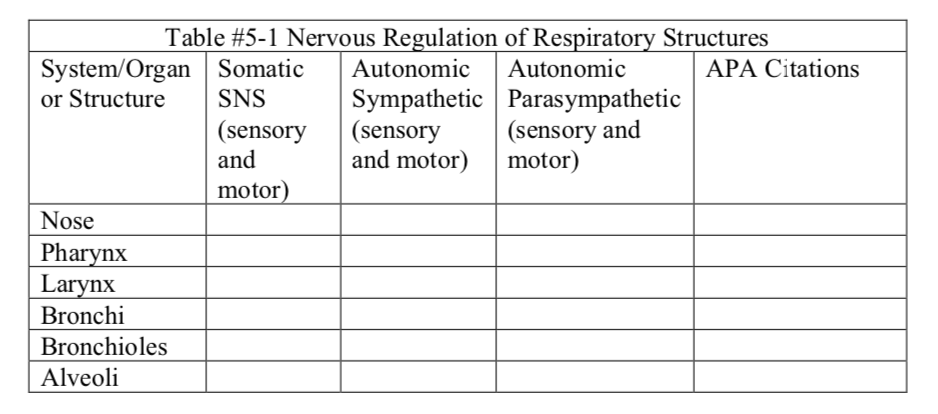 Solved Nervous Regulation of the Respiratory System. | Chegg.com