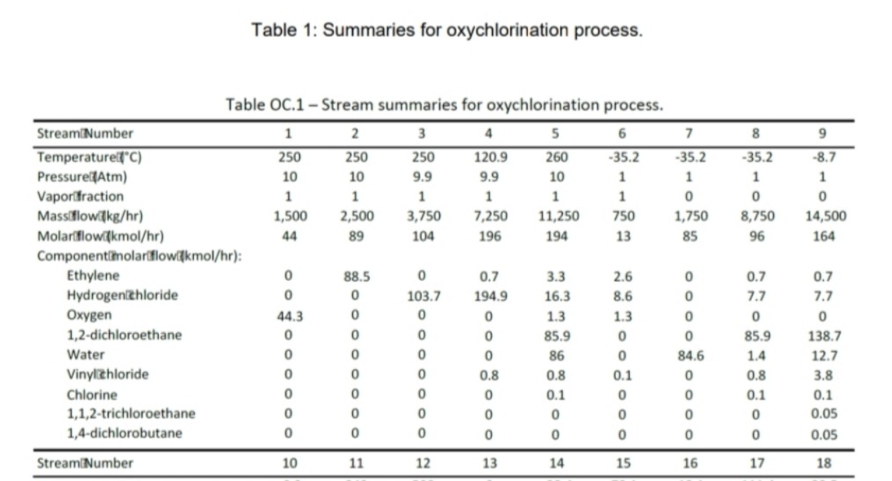 Solved DESCRIPTION The oxychlorination process design is | Chegg.com