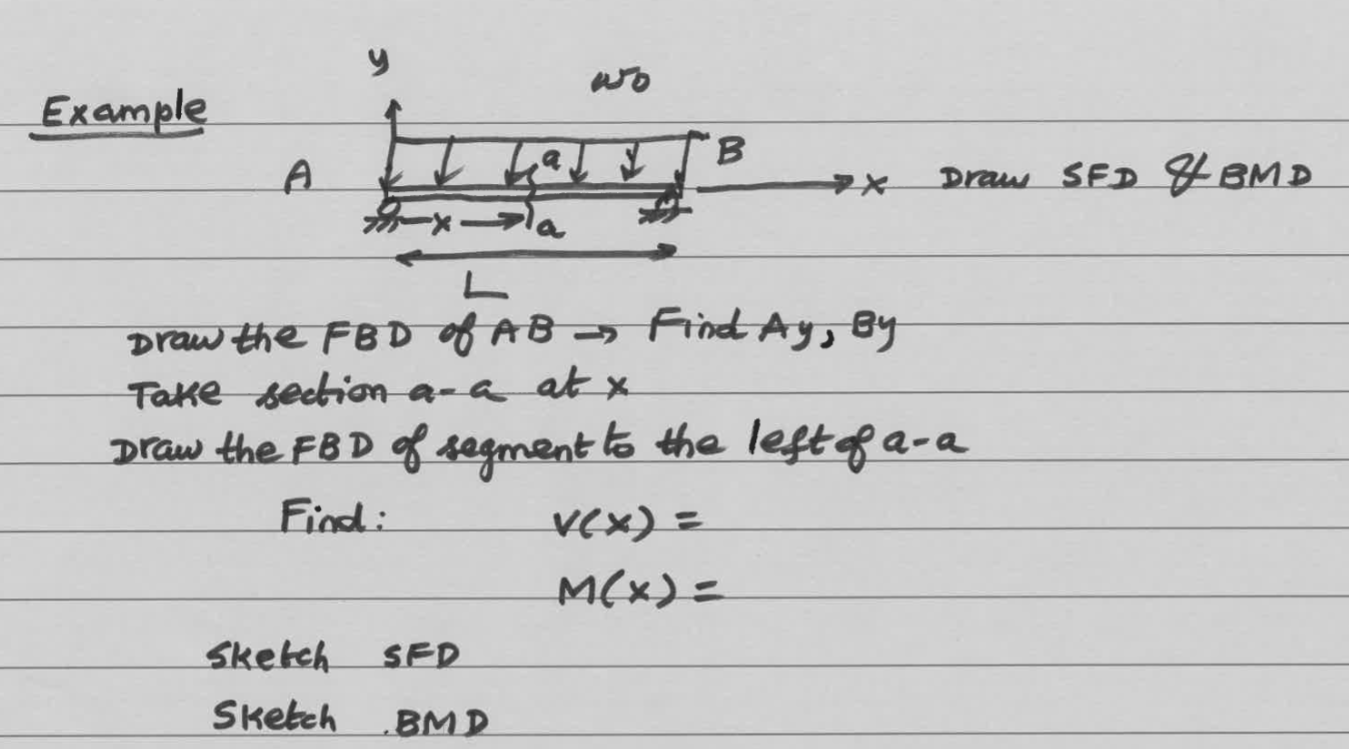Solved Example Draw SFD \& BMD Draw the FBD of AB→ Find | Chegg.com