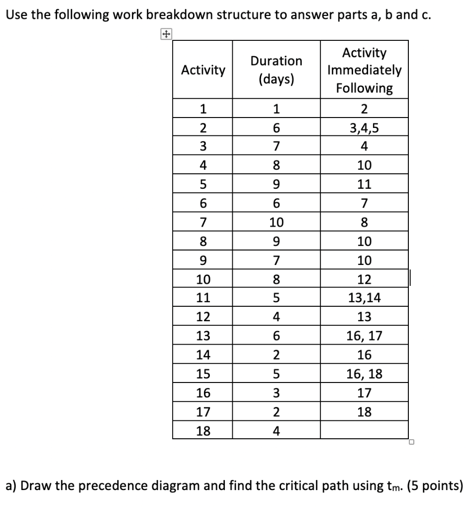 Solved Use the following work breakdown structure to answer | Chegg.com
