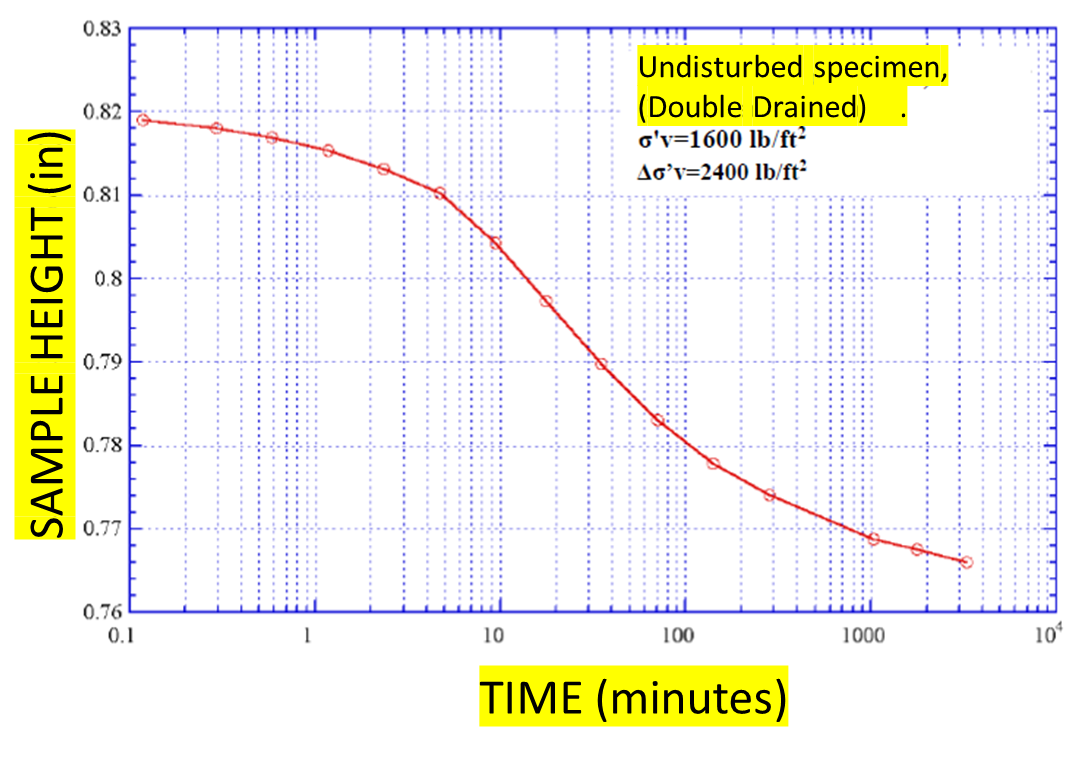 Solved Looks the graph of consolidation vs. time for load | Chegg.com