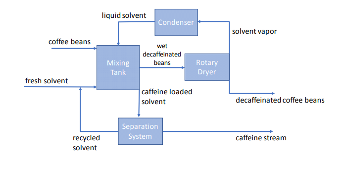 Solved liquid solvent Condenser solvent vapor coffee beans | Chegg.com