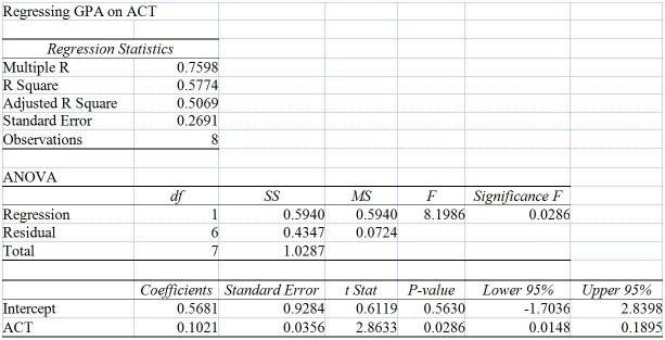 Solved TABLE - PhStat Printout It is believed that GPA | Chegg.com