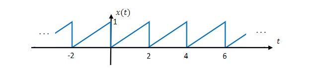 Solved 2. Let x(t) be the sawtooth wave shown in the figure | Chegg.com