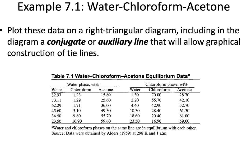 Example 7.1: Water-Chloroform-Acetone Plot these data | Chegg.com