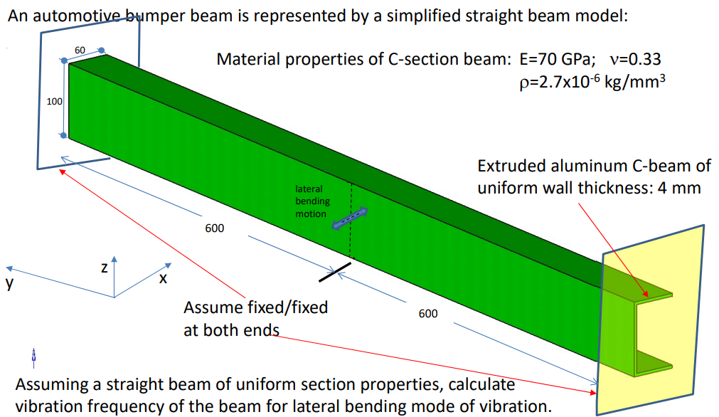 Solved An automotive bumper beam is represented by a | Chegg.com