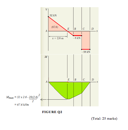 Solved QUESTION 2 (a) Refer to the shear force (V) and | Chegg.com
