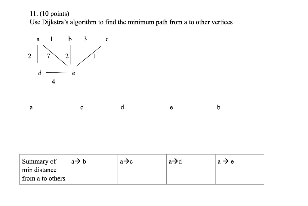Solved 11. (10 points) Use Dijkstra's algorithm to find the | Chegg.com