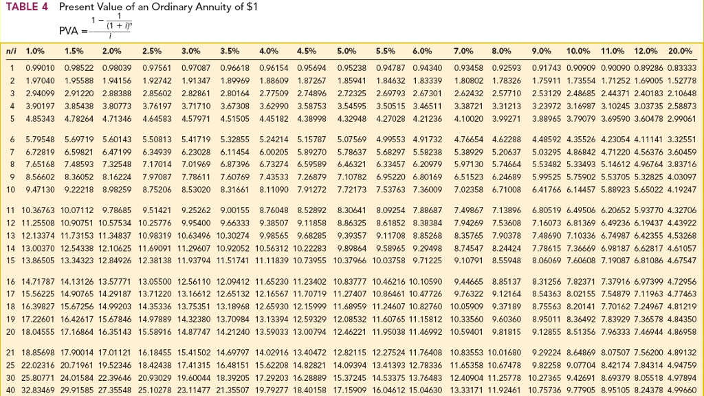 Solved TABLE 2 Present Value of $1 PV $1 n/i 1.096 1.596 | Chegg.com
