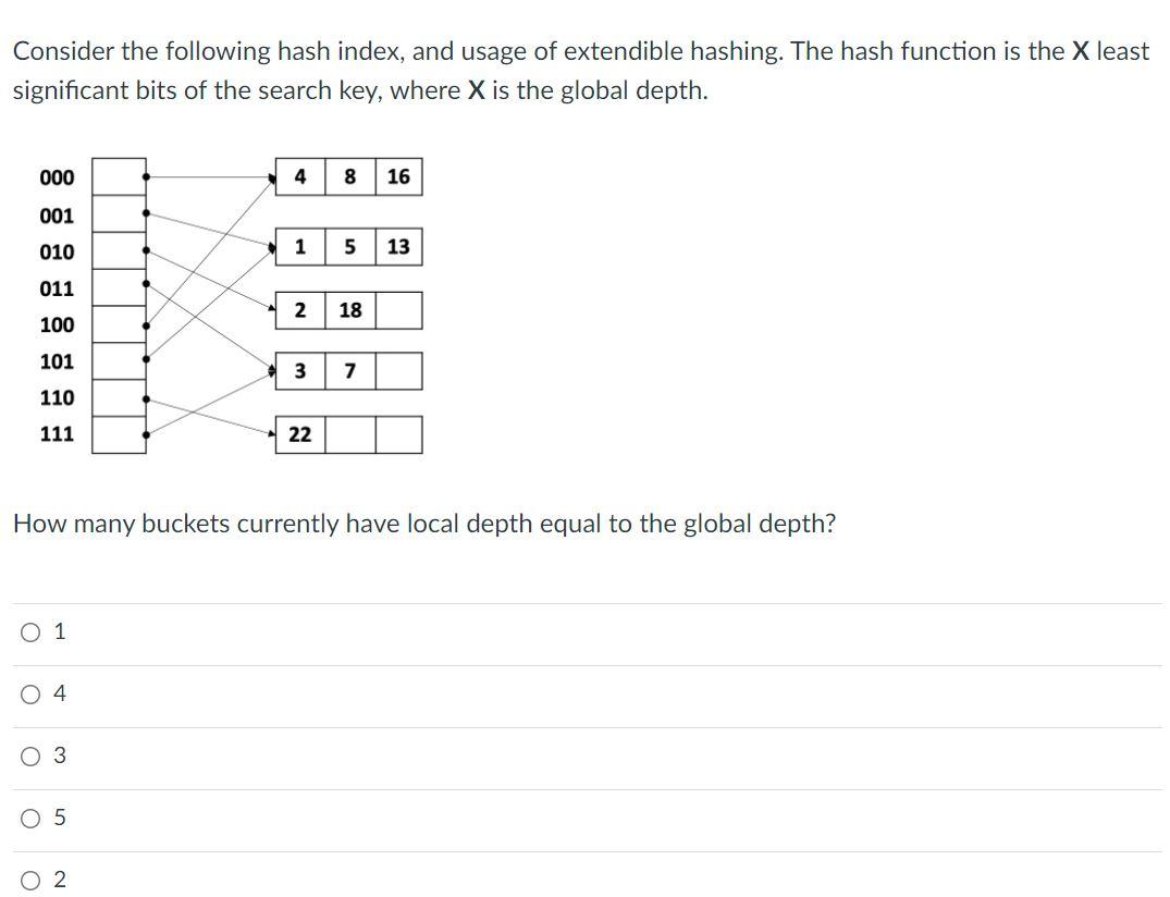 Solved Consider the following hash index, and usage of | Chegg.com