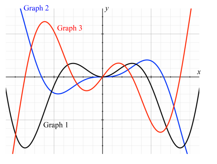 Solved Label each line on the graph correctly and explain | Chegg.com