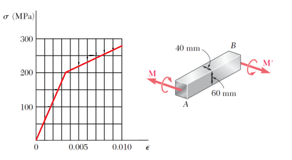Solved The bar above has the same stress-strain graph for | Chegg.com