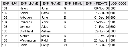 Solved Use SQL commands 1. Write the SQL code that will | Chegg.com
