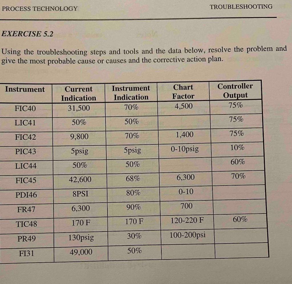 PROCESS TECHNOLOGY TROUBLESHOOTING EXERCISE 5.2 Using | Chegg.com