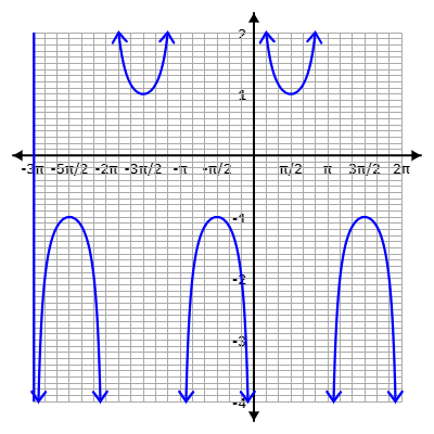 Given the graph of the function f(x) = ﻿csc(x), | Chegg.com
