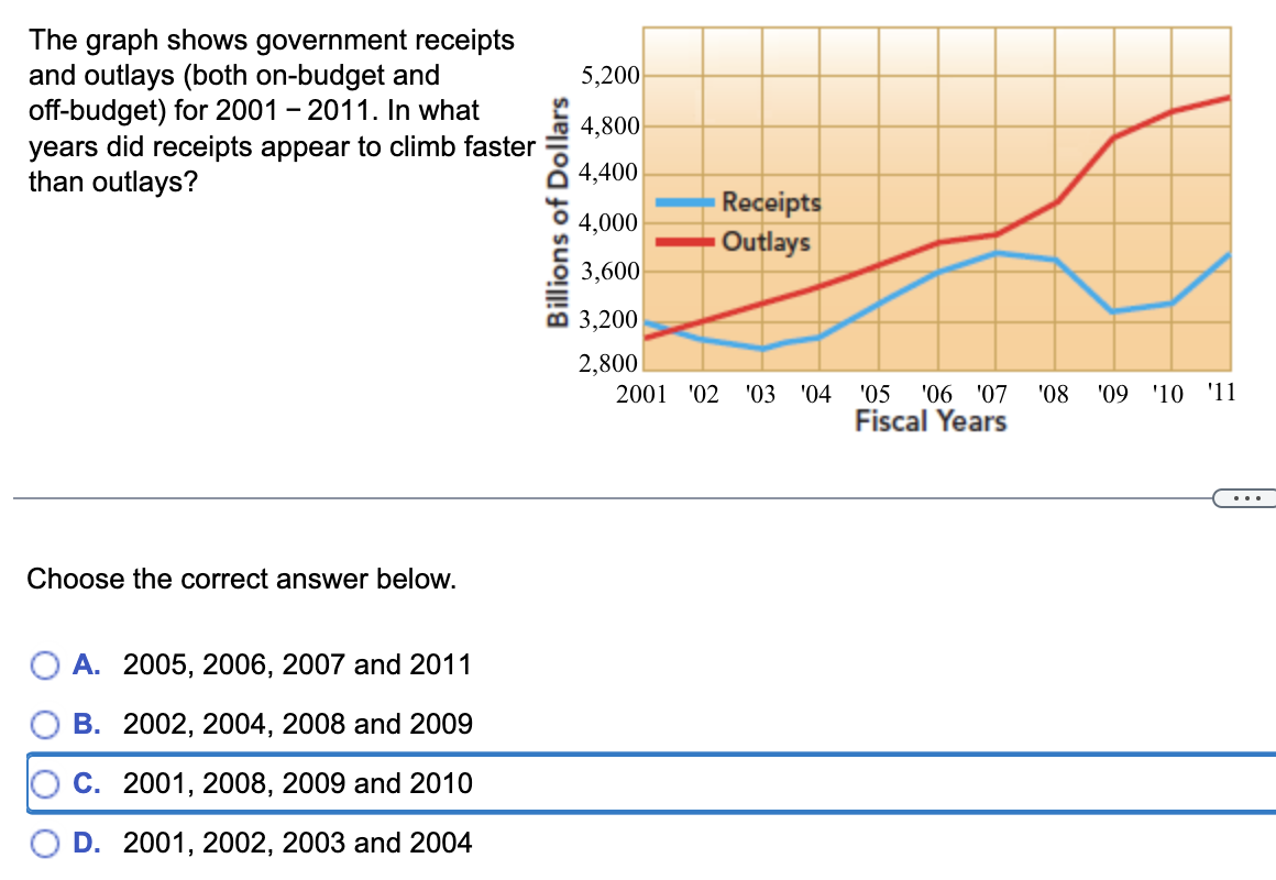 Solved The graph shows government receipts and outlays | Chegg.com