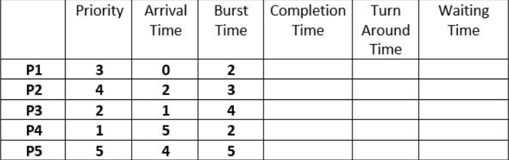 Solved Priority Arrival Time Burst Time Completion Time Turn | Chegg.com