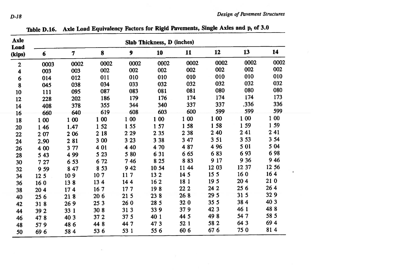 D-13 Appendix D Axle Load Equivalency Factors for | Chegg.com