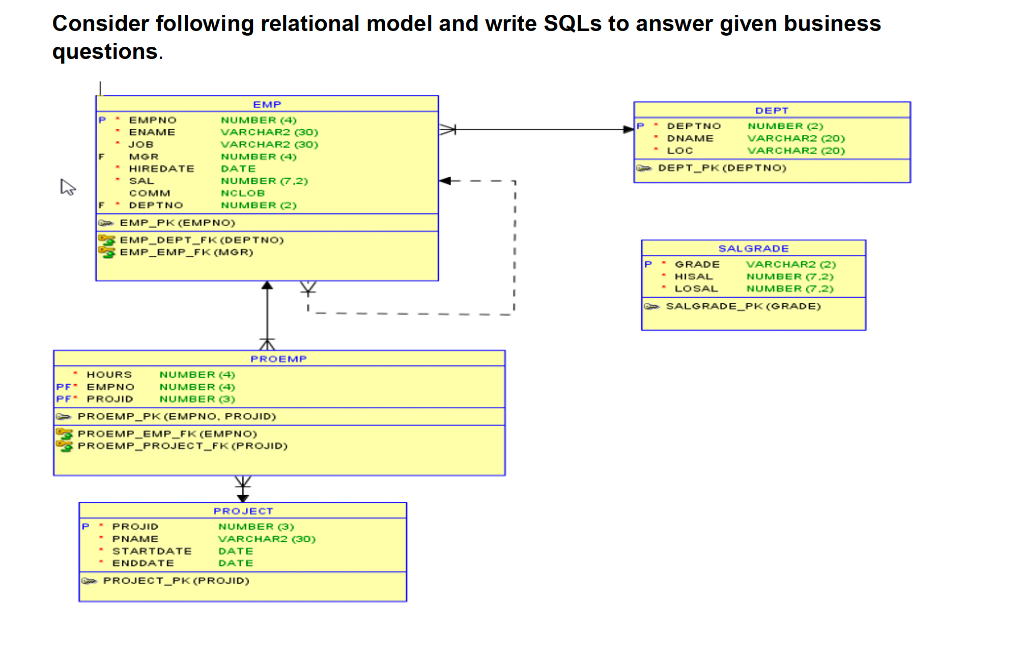 Consider following relational model and write SQLs to | Chegg.com