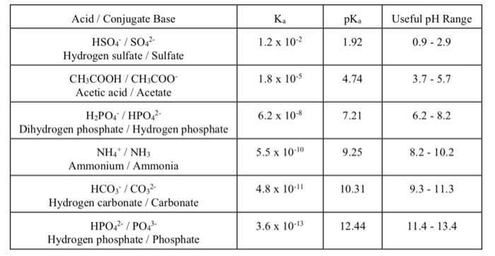 Solved Your job will be too make a 100 mL buffer solution | Chegg.com