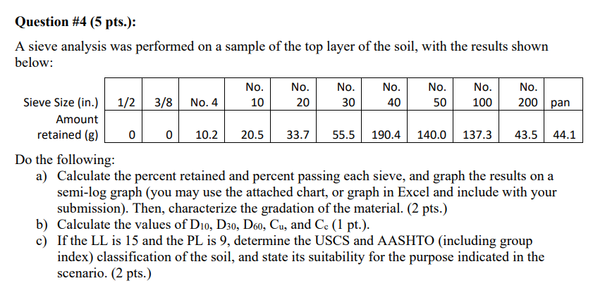 Solved A sieve analysis was performed on a sample of the top | Chegg.com