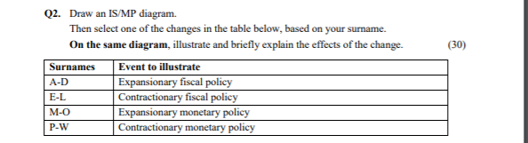Solved (30) Q2. Draw an IS/MP diagram. Then select one of | Chegg.com