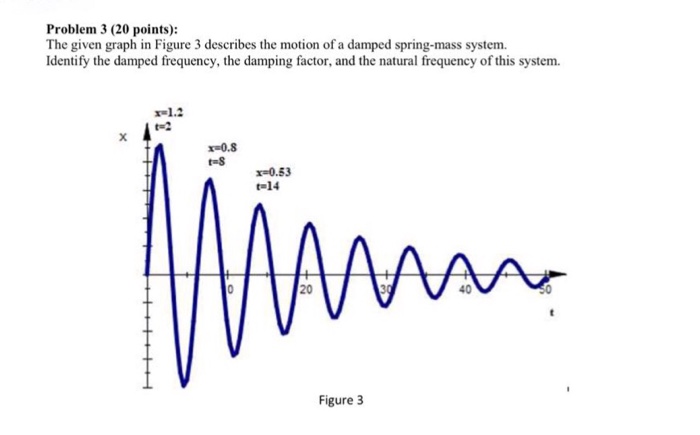 Solved The given graph in Figure 3 describes the motion of a | Chegg.com