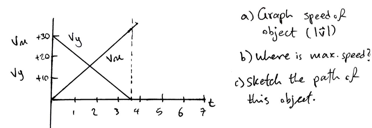Solved a) Graph speed of object (∣v∣) b) Where is max. | Chegg.com