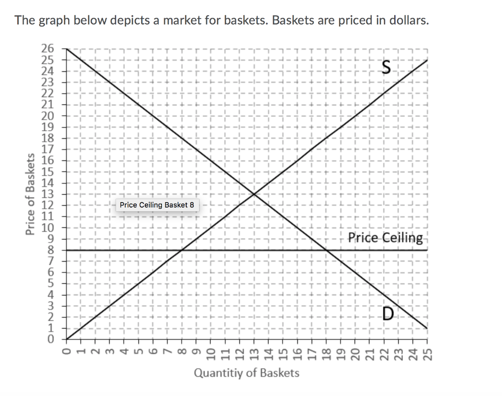 Solved The graph below depicts a market for baskets. Baskets | Chegg.com