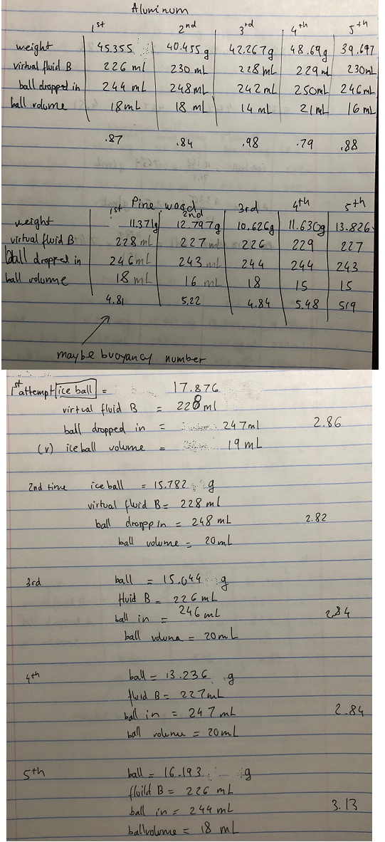 Solved I'm doing a lab report about measuring the density of | Chegg.com